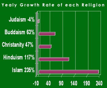 By Numbers: Islam is the Fastest Growing Religion in the World ...